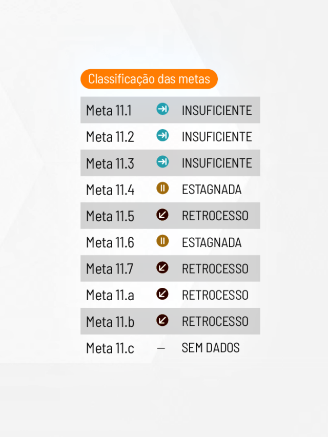 2030 está logo aí. Como está o ODS 11, da ONU?